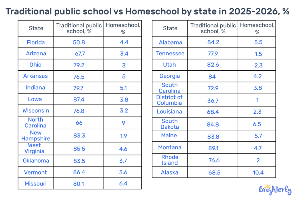 Homeschooling Statistics 2025-2026 in the US