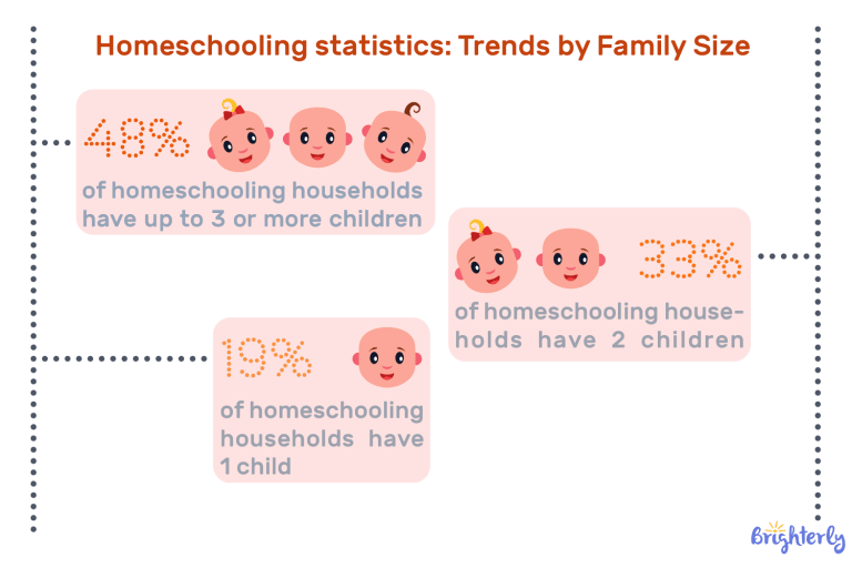 Homeschooling Statistics 2025 in USA