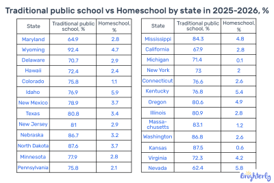 Homeschooling Statistics 2025-2026 in the US