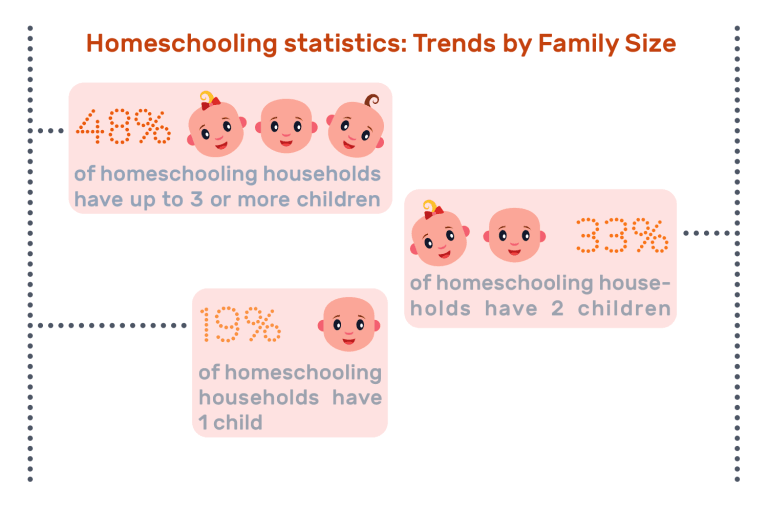 Homeschooling Statistics 2025 in USA