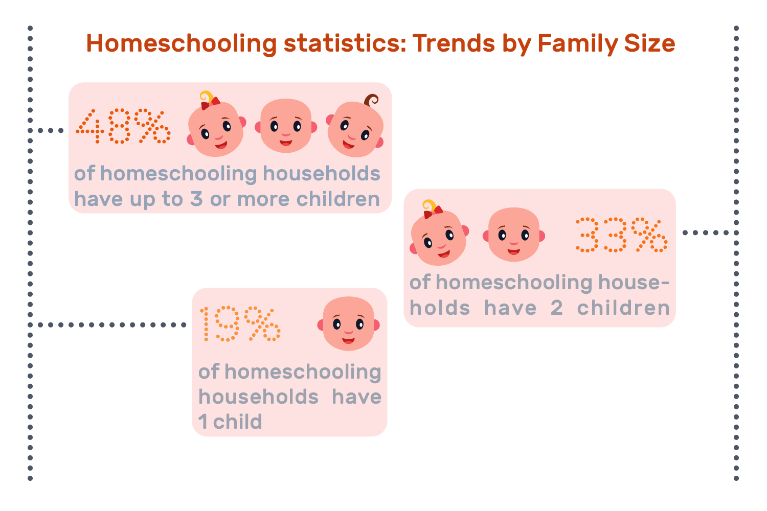 Homeschooling Statistics 2025 in USA