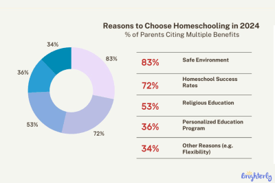 Homeschooling Statistics 2025-2026 in the US