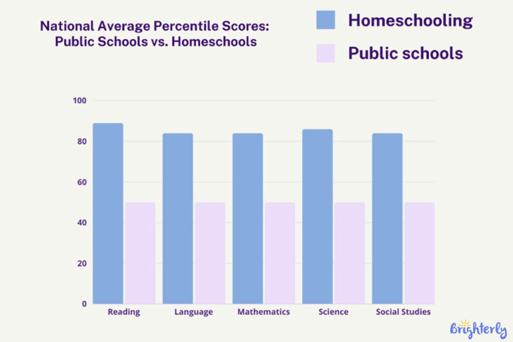 Homeschooling Statistics 2025-2026 in the US