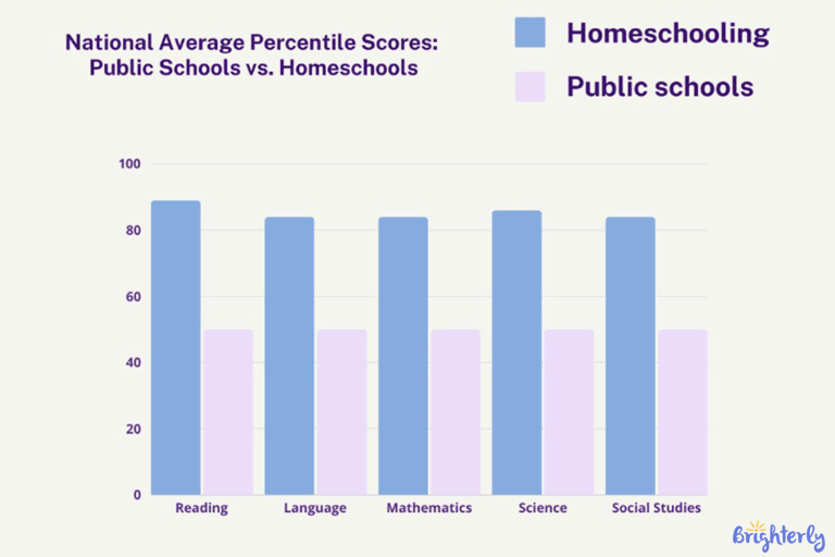 Homeschooling Statistics 2025-2026 in the US