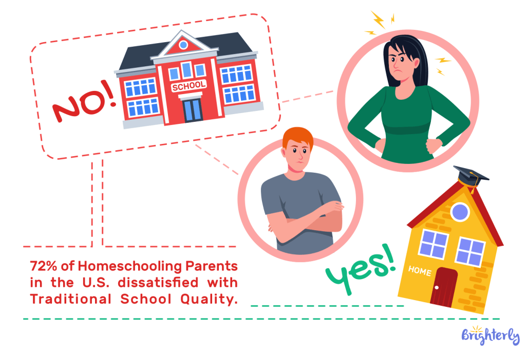 Homeschooling Statistics 2025-2026 in the US