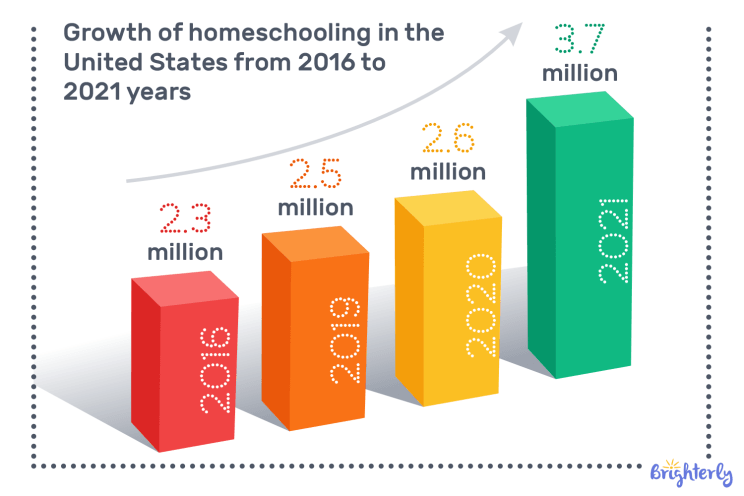 Homeschooling Statistics 2025 in USA