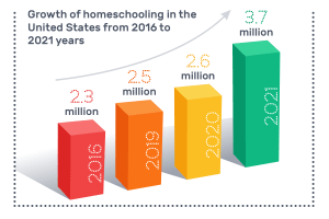 Homeschooling Statistics 2025 in USA