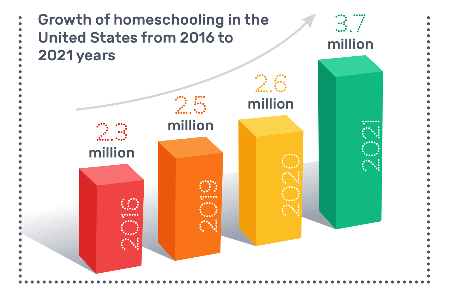 Homeschooling Statistics 2025 in USA