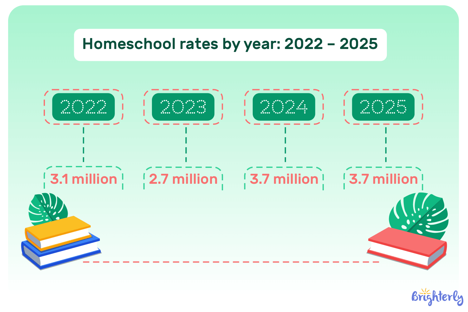 Homeschooling Statistics 2025 in USA