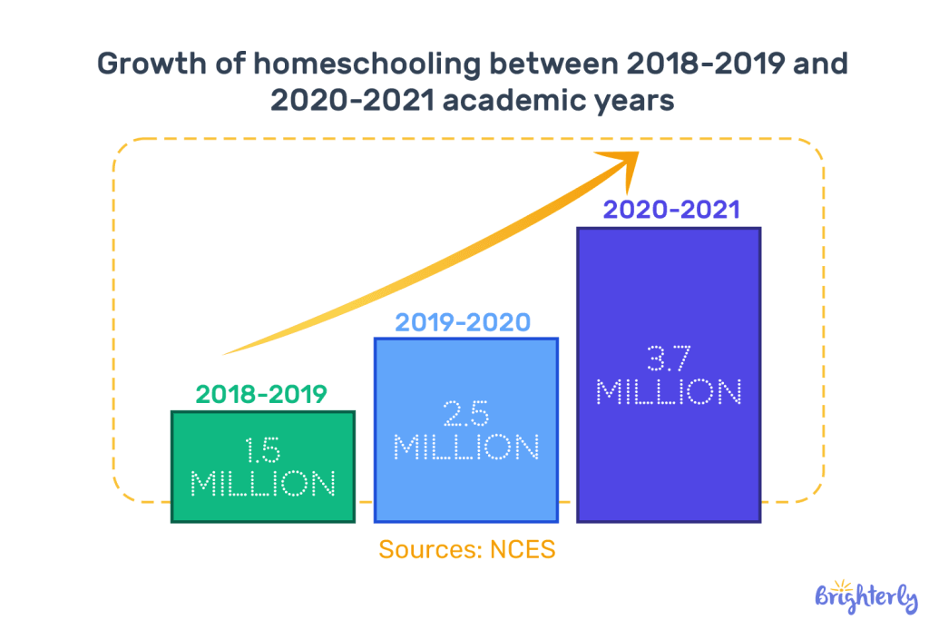 Homeschooling Statistics 2025-2026 in the US