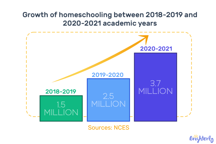 Homeschooling Statistics 2025-2026 in the US