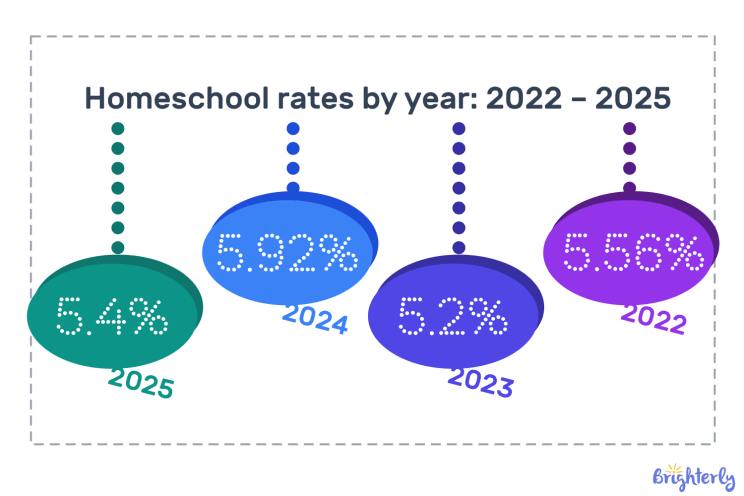 Homeschooling Statistics 2025-2026 in the US