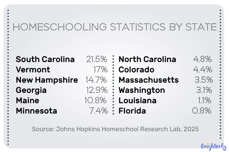 Homeschooling Statistics 2025-2026 in the US