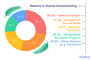Homeschooling Statistics 2025 in USA