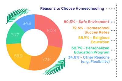 Homeschooling Statistics 2025 in USA