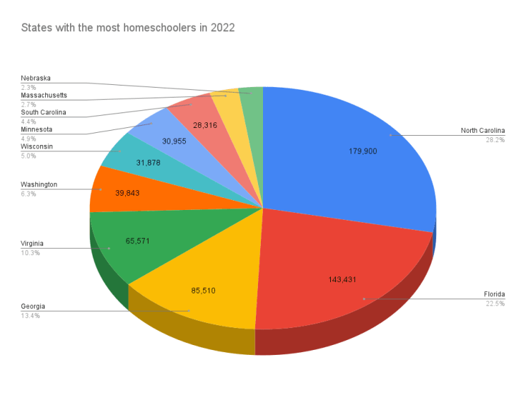 The Ultimate Homeschooling Statistics for 2023 - USA Data and Trends