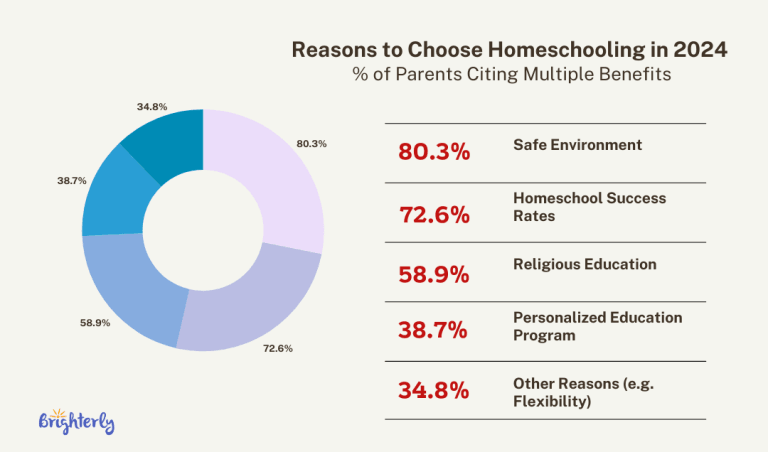 Homeschooling Statistics 2025 in USA