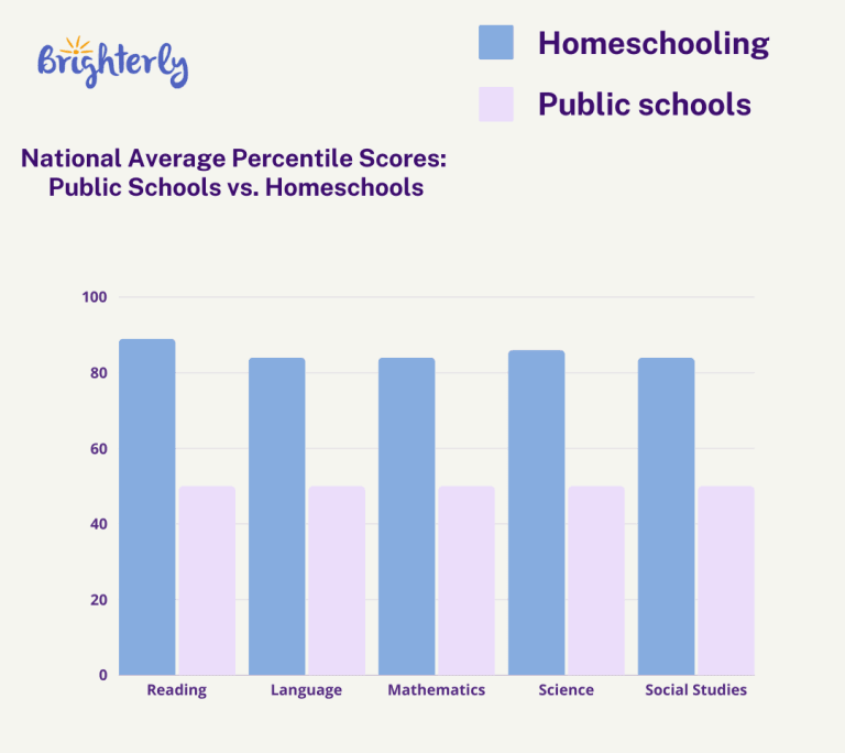 Homeschooling Statistics 2025 in USA