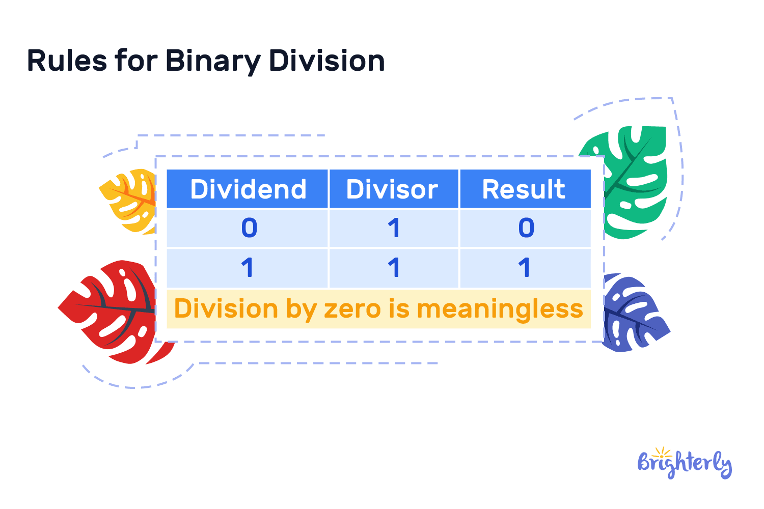 Decimal to Binary – Definition With Examples