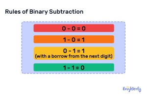 Decimal to Binary – Definition With Examples