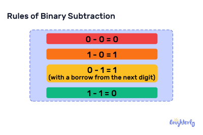 Decimal to Binary – Definition With Examples