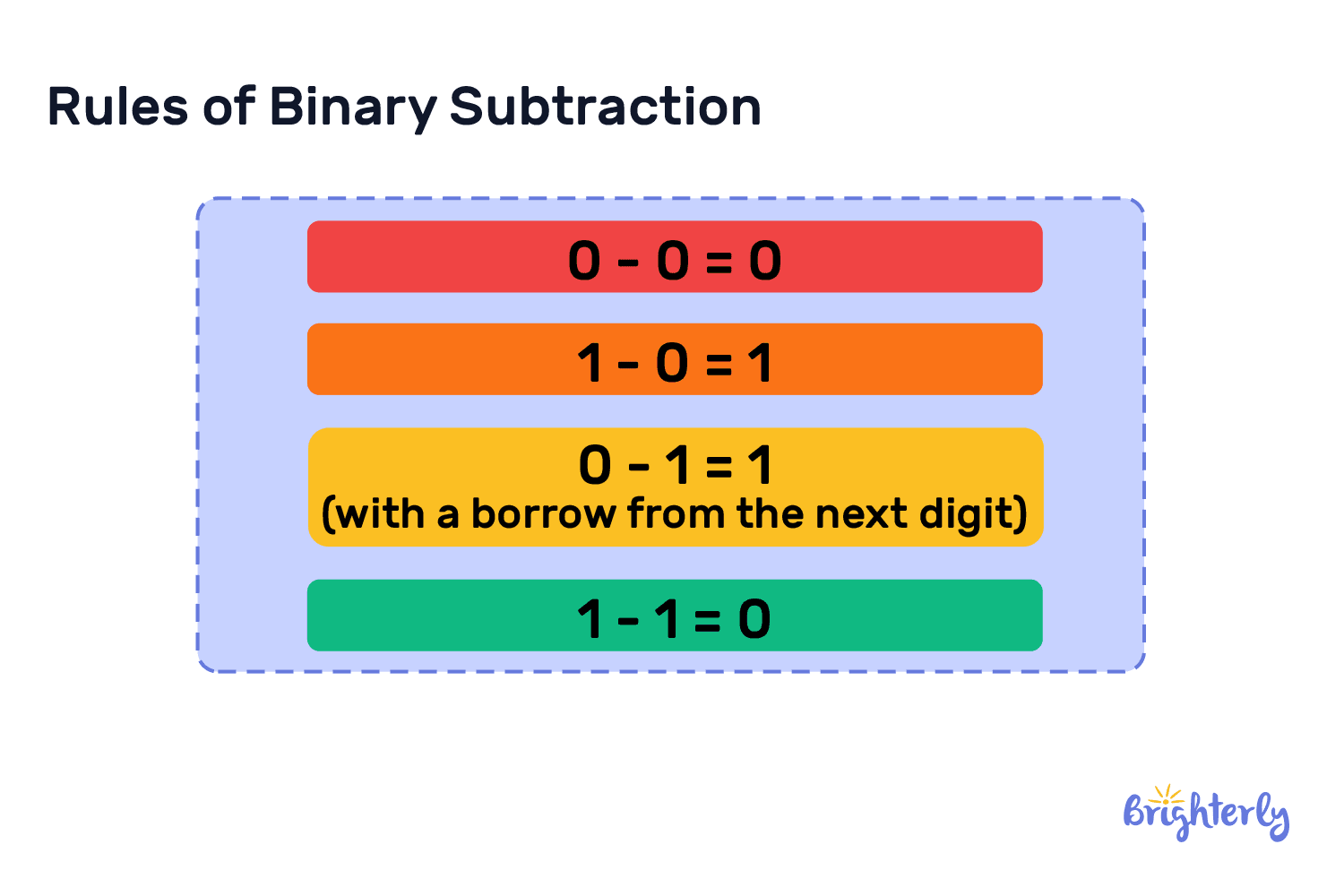 Decimal to Binary – Definition With Examples