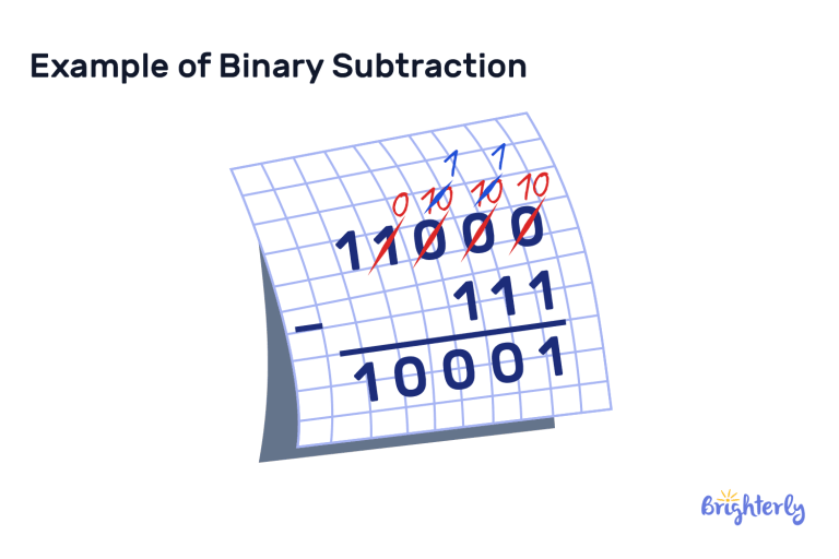 Decimal to Binary – Definition With Examples