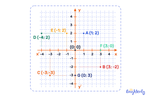 Coordinate Plane – Definition with Examples
