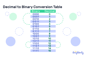 Decimal to Binary – Definition With Examples