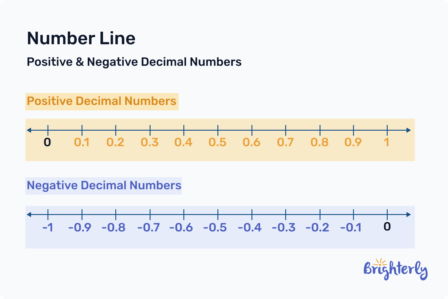 Number Line – Definition with Examples