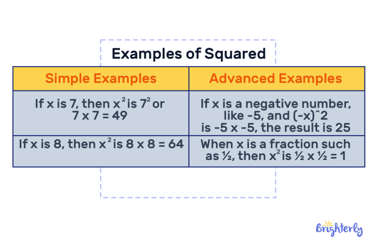 X Squared – Definition, Examples, Facts