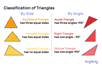 Types of Triangles – Definition With Examples