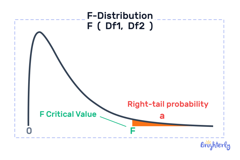 Critical Value – Formula, Definition With Examples