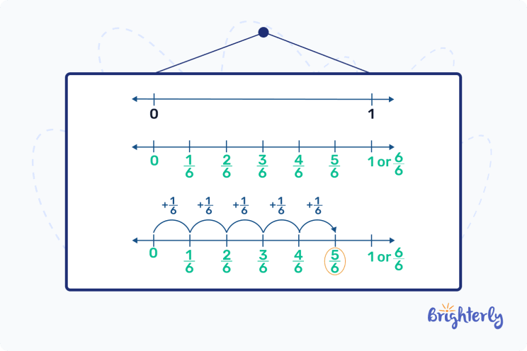 Number Line – Definition with Examples
