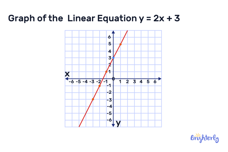 Linear Graph – Definition with Example