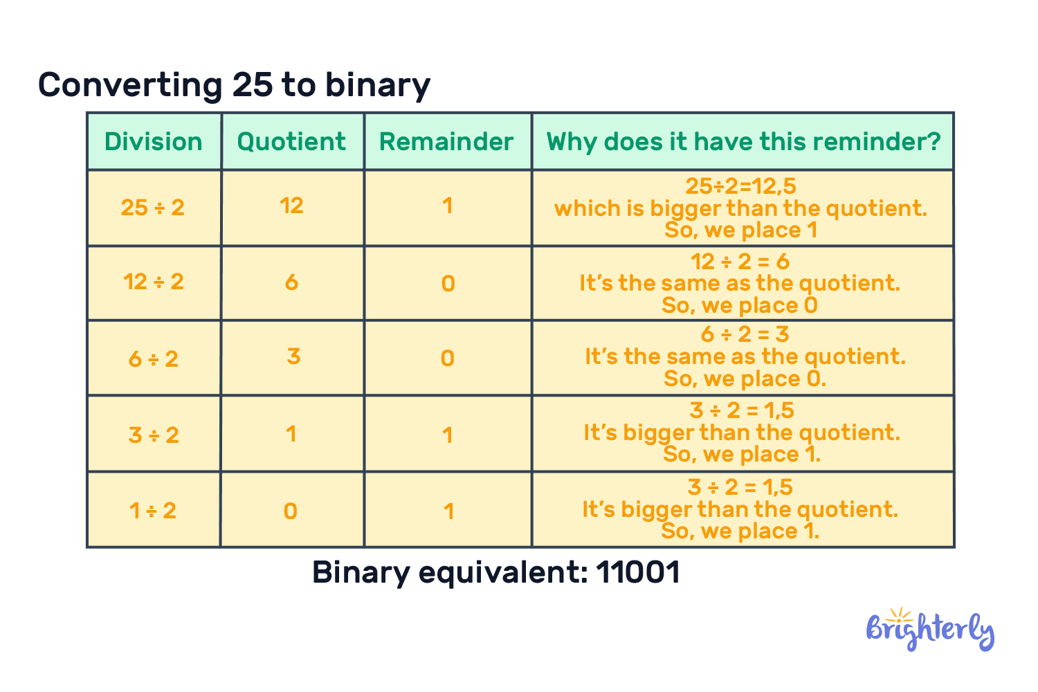 Decimal to Binary – Definition With Examples