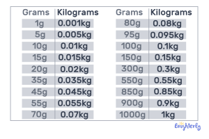 Grams to Kilograms Conversion | Brighterly