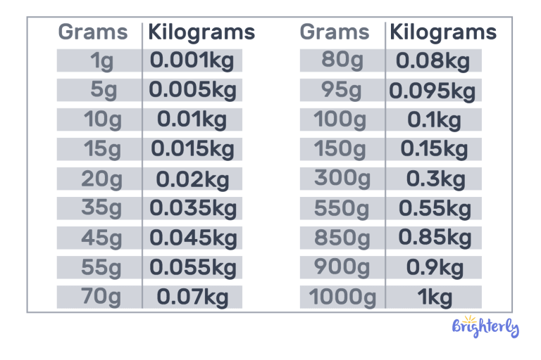Grams to Kilograms Conversion | Brighterly