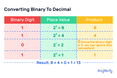 Decimal to Binary – Definition With Examples