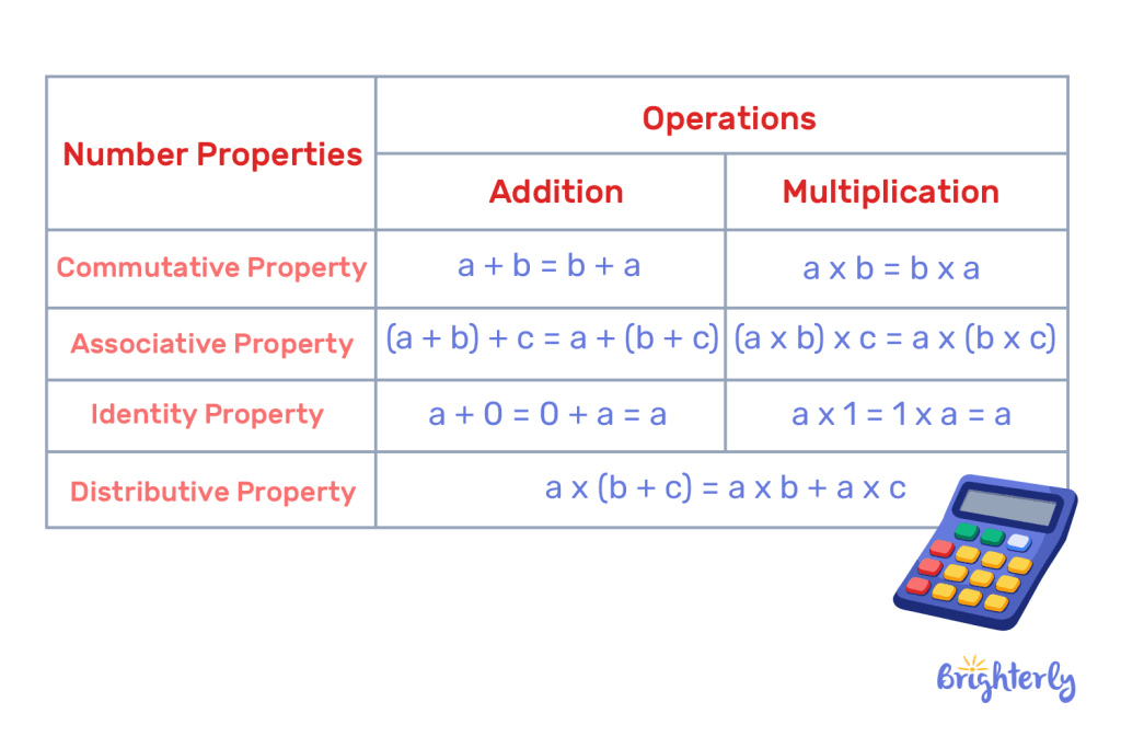 What Are Number Properties ⭐ Definition, Types, Chart, Examples
