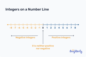Number Line – Definition with Examples