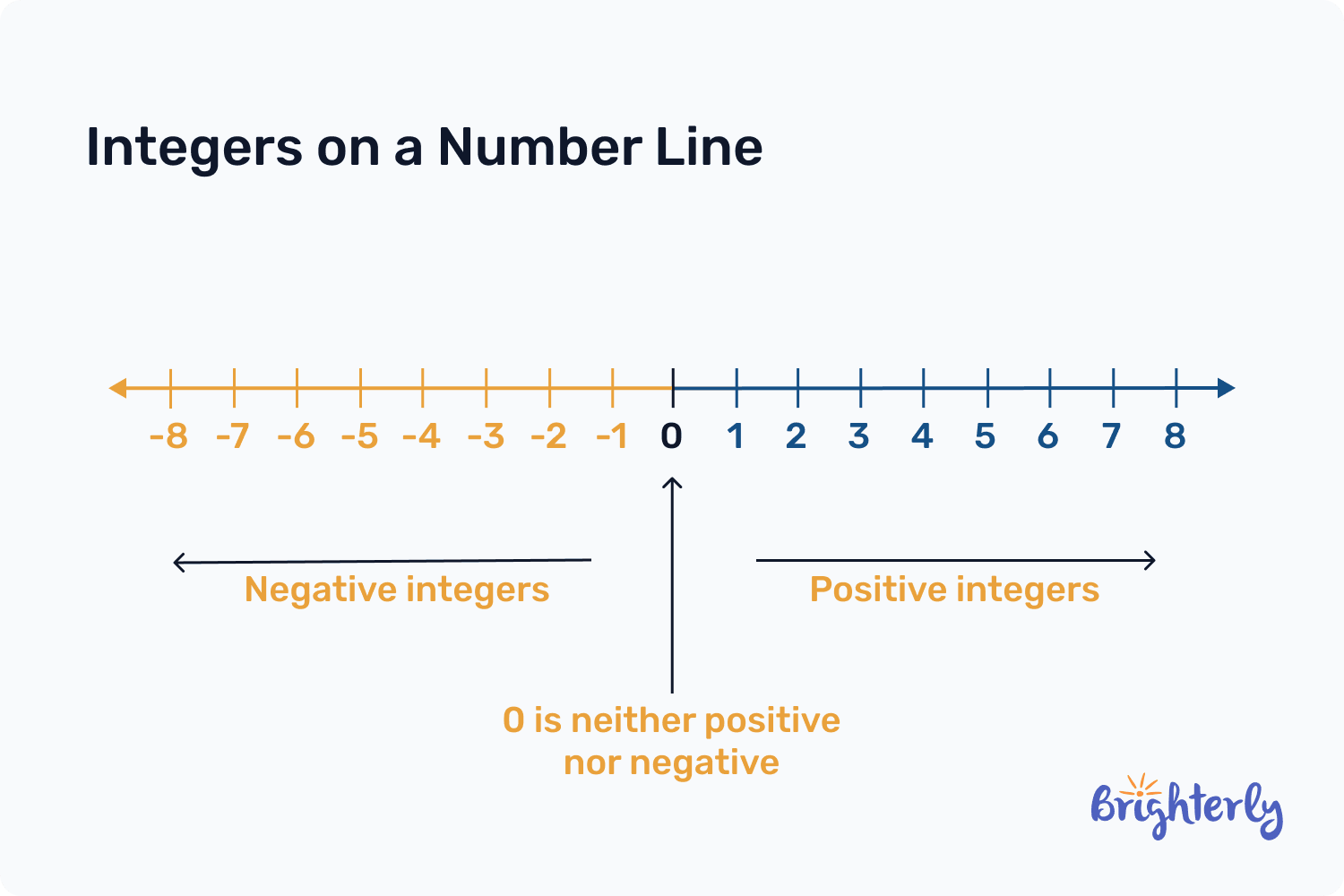 Number Line – Definition with Examples