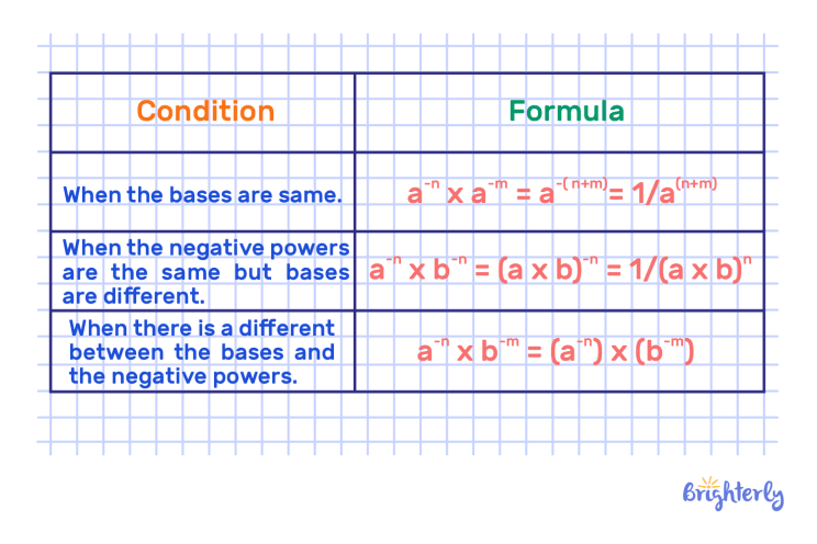 What are Multiplying Exponents ⭐ Rules, Definition With Examples