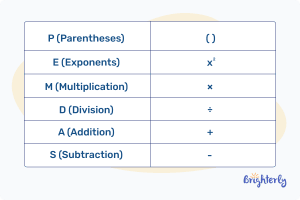 Order Of Operations – Definition, Steps, Examples