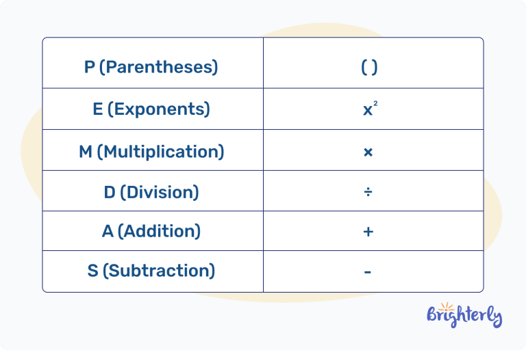 Order Of Operations – Definition, Steps, Examples