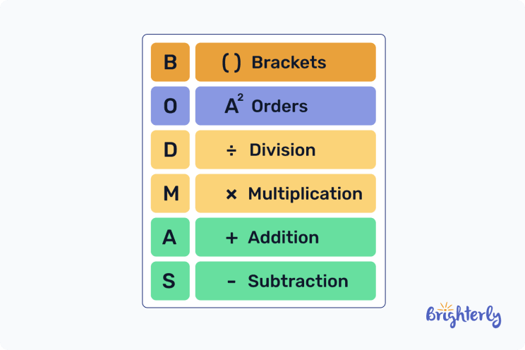 Order Of Operations – Definition, Steps, Examples