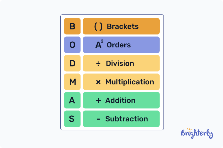 Order Of Operations – Definition, Steps, Examples