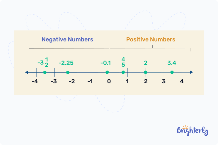 Number Line – Definition with Examples