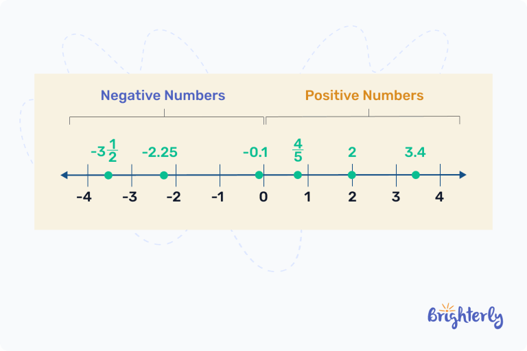 Number Line – Definition with Examples