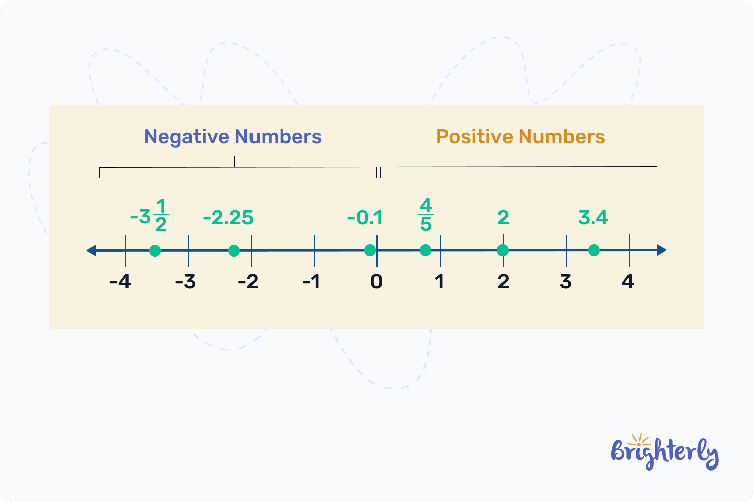 Number Line – Definition with Examples